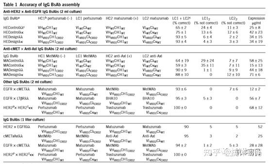 双特异抗体错配防止策略--轻链设计 - 知乎
