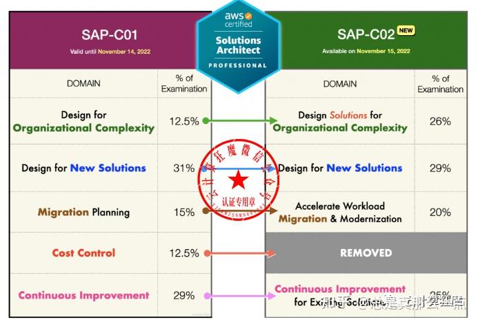 关于SAA和SAP考试迭代升级，我们有话说 - 知乎