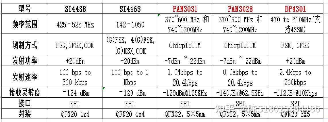 SUB1GHz DP4301无线收发芯片可兼容CC1101 无线烟感/门磁报警等领域芯片选型 - 知乎