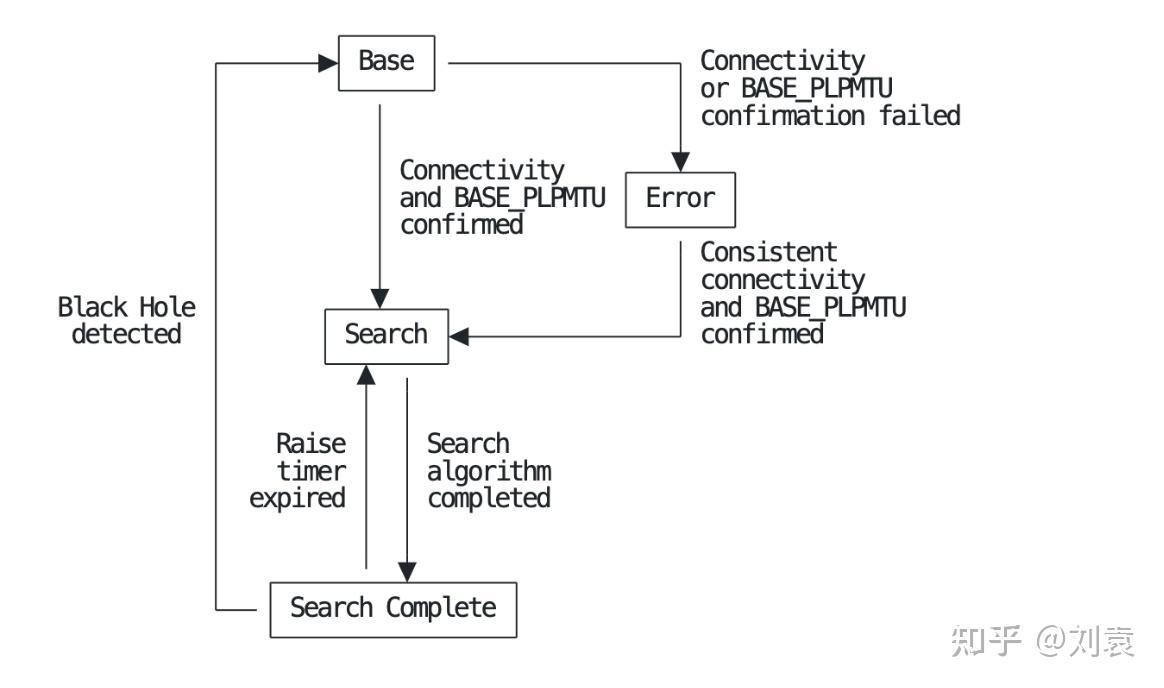MTU探测原理 - 知乎