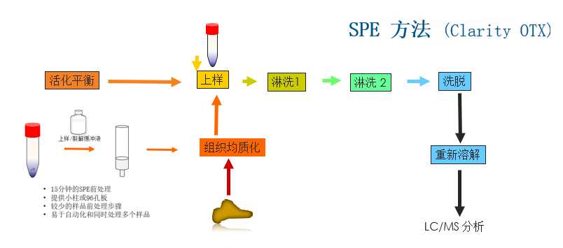 治疗性寡核苷酸药物的HPLC分析方法及生物样本分析解决方案—Clarity OTX用于SPE详解 - 知乎