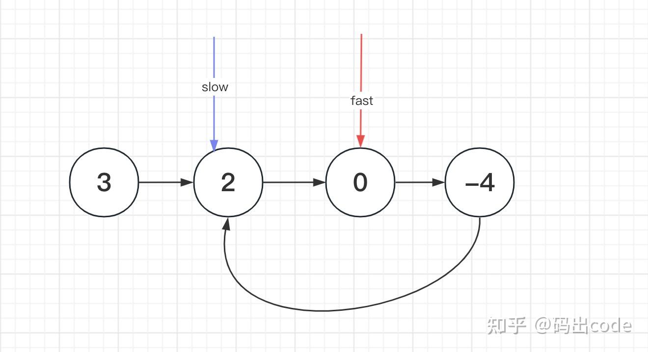 图解 Leetcode 算法汇总——双指针 知乎