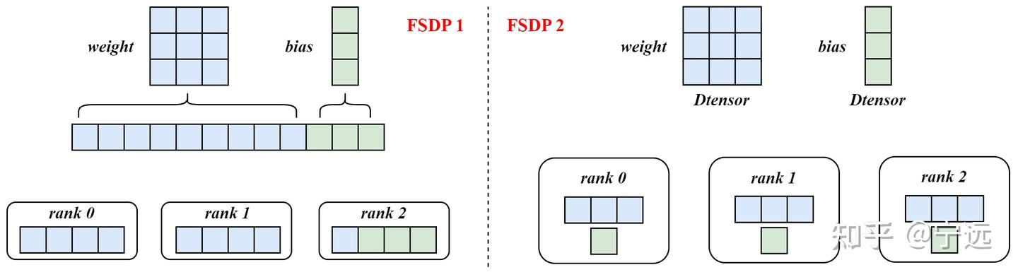 【万字长文】PyTorch FSDP 设计解读与性能分析 - 知乎