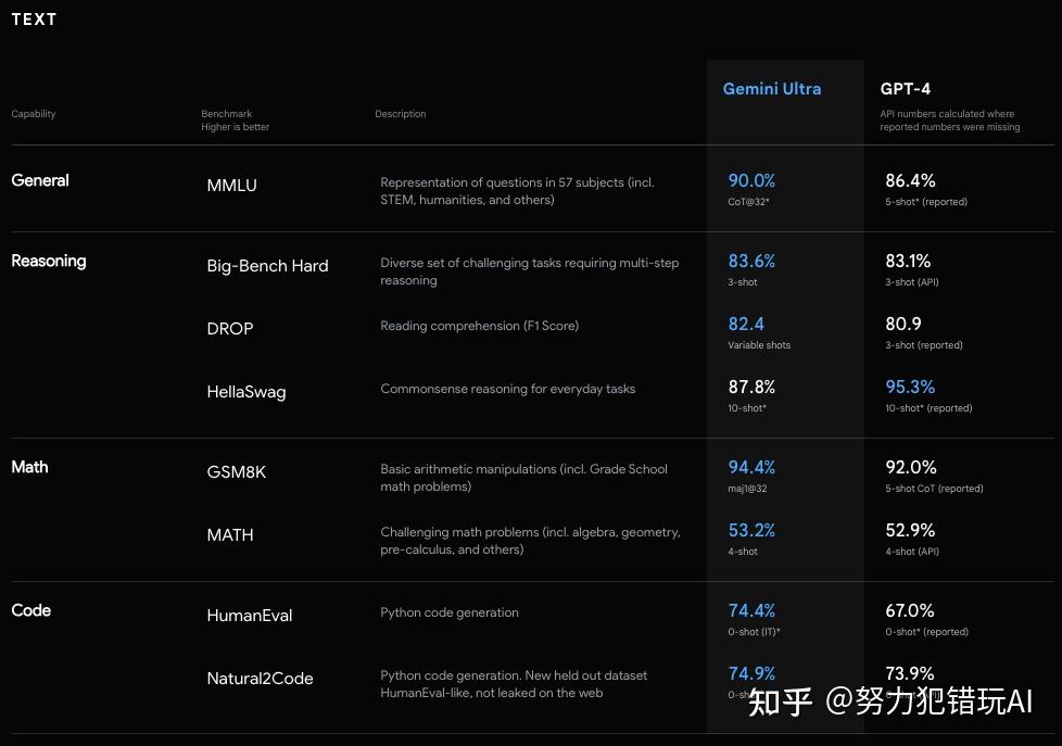 AI巨头对决：Google Gemini vs OpenAI GPT-4，哪家强？ - 知乎