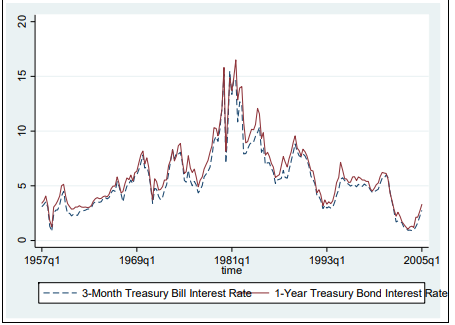Stata笔记——非平稳序列，单位根与协整 - 知乎