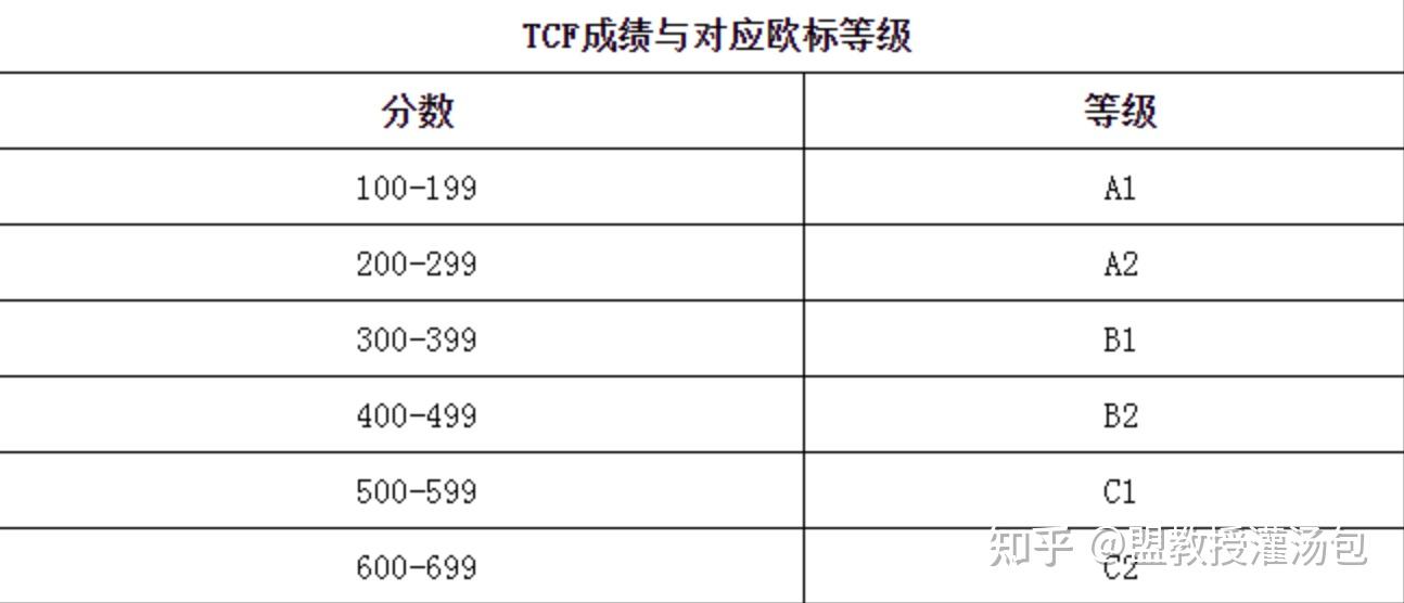 [法语考试] 法语考试-TCF/TEF（预签证法语考试） - 知乎