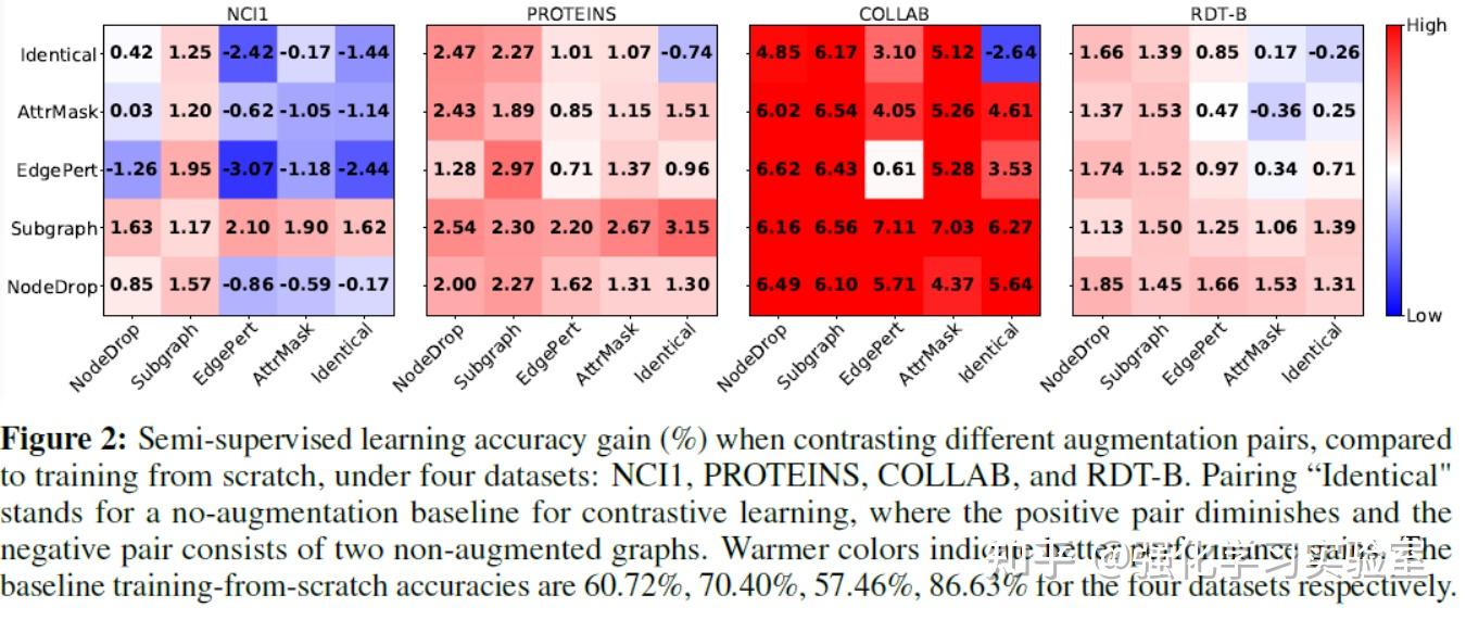 论文分享：Graph Contrastive Learning with Augmentations - 知乎