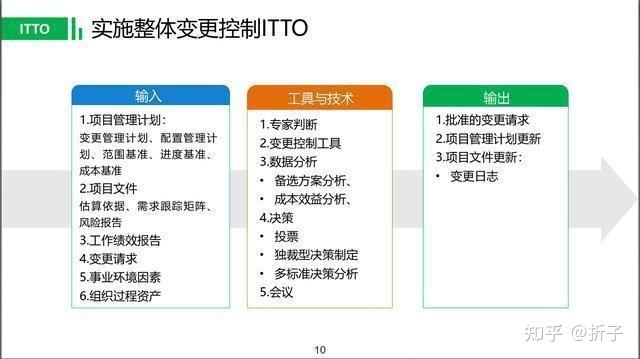 PMBOK中的ITTO指南(第六版)ITTO是什么？（PMP项目管理助记必备） - 知乎