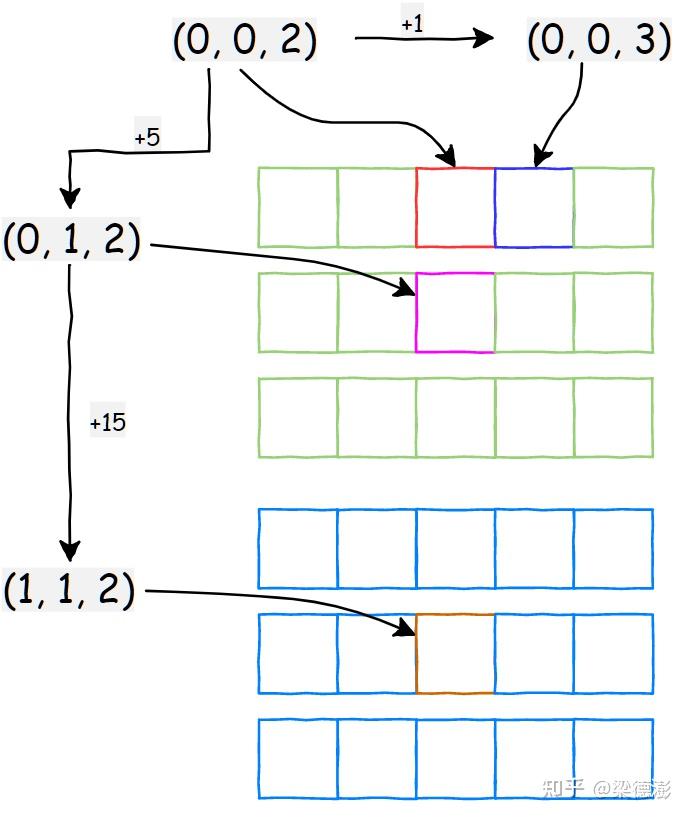 一文读懂 Pytorch 中的 Tensor View 机制 - 知乎
