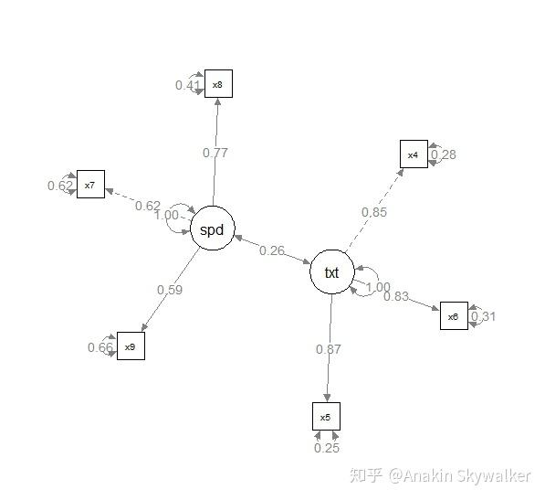用semPlot在R中绘制SEM图 - 知乎