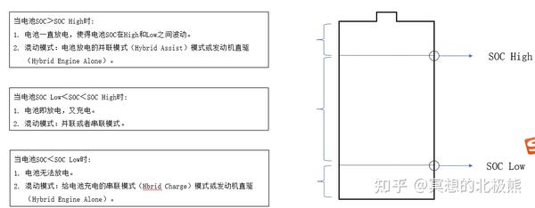 一文弄清楚混合动力汽车的CDCS试验 - 知乎