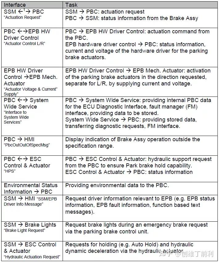EPB功能安全笔记(4)：EPB系统架构分析和功能总结 - 知乎