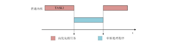 “零”智享丨preempt Rt实时patch介绍 知乎
