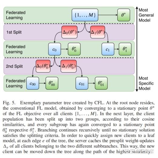 【联邦学习论文分享09】Clustered Federated Learning - 知乎