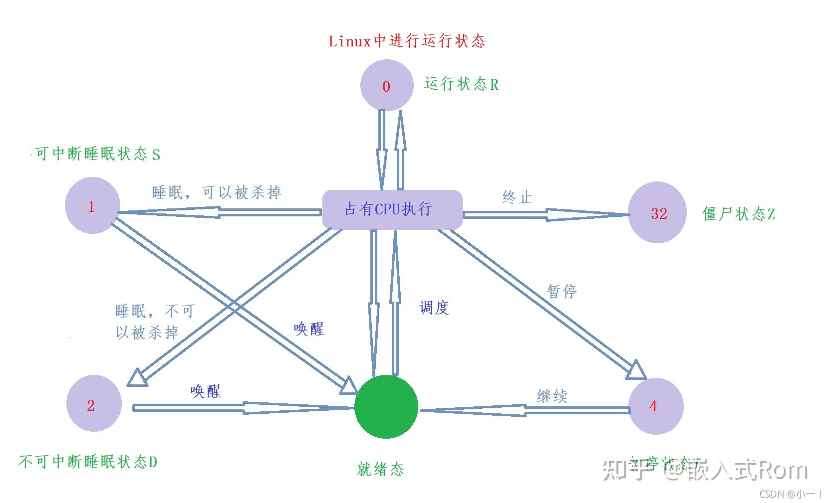 剖析linux中进程的六种状态 知乎