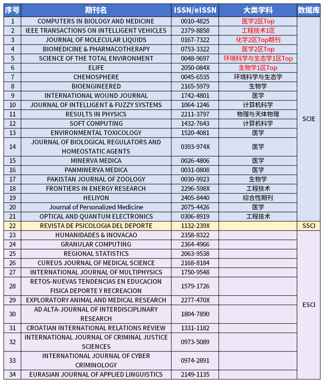1本期刊已恢复！还有21本SCI期刊仍被on hold！ - 知乎