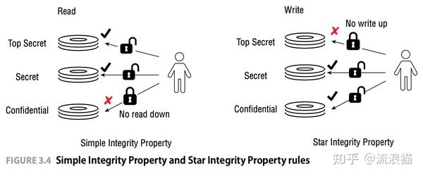 Bell-LaPadula model and Biba model - 知乎