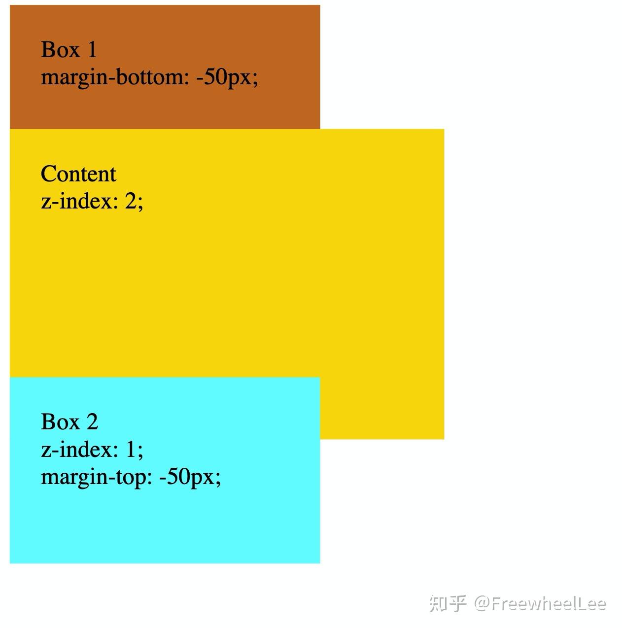 为什么你的 z-index 又不管用了——最通俗易懂的 z-index 的使用讲解 - 知乎