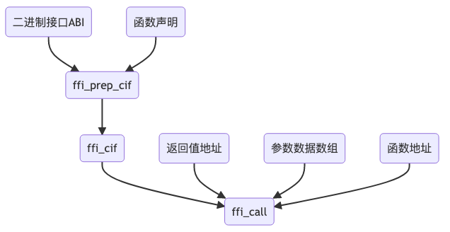 Python 通过FFI调用C/C++代码 - 知乎