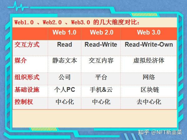 Web1.0 Web2.0 Web3.0有什么区别 - 知乎
