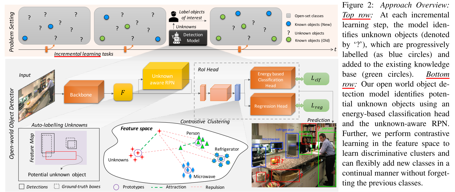 CVPR2021 | Towards Open World Object Detection - 知乎