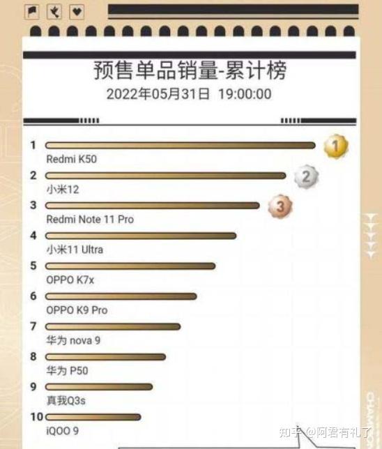 2022年618有哪些性价比高的手机推荐？预算1000\2000\3000元的手机推荐 - 知乎