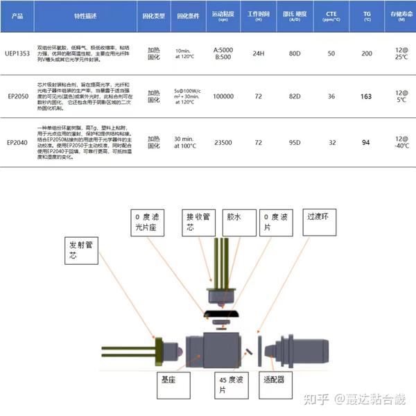 浅析一下BOSA光器件封装材料 - 知乎