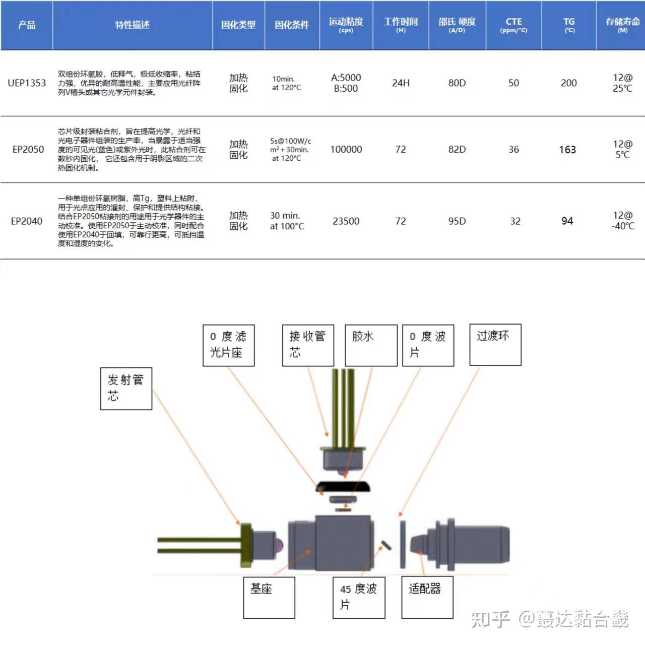 浅析一下BOSA光器件封装材料 - 知乎