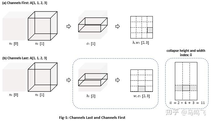 PyTorch CPU性能优化（一）：Memory Format 和 Channels Last 的性能优化 - 知乎