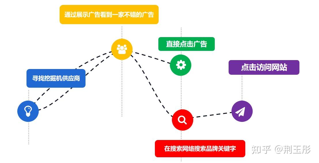 Google ads 归因模型 - 知乎