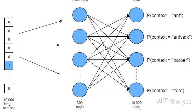 在TensorFlow上构建Word2Vec词嵌入模型 - 知乎