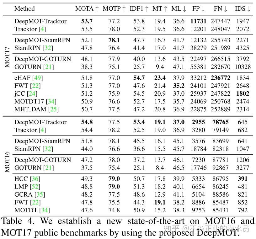 论文阅读：How To Train Your Deep Multi-Object Tracker - 知乎