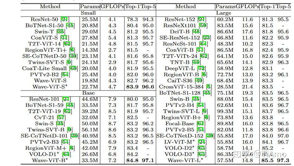 Wave-ViT: Unifying Wavelet and Transformers for Visual Representation Learning [ECCV2022]VIT再创新高 ...