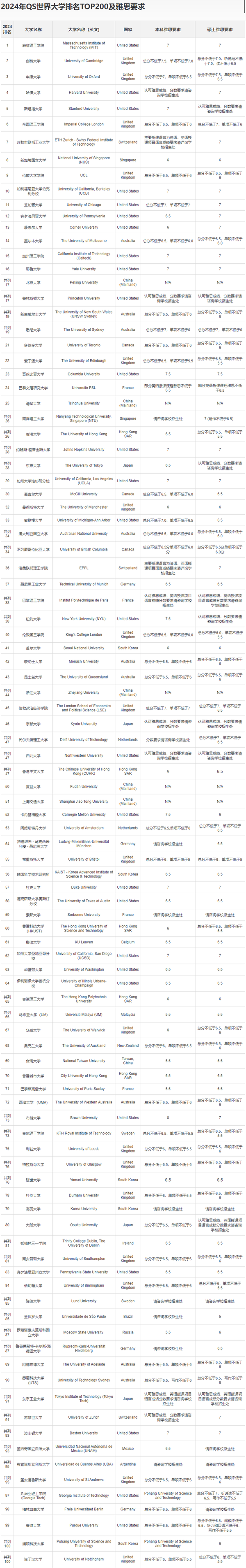 2024年QS100院校雅思要求汇总！6.5够去哪些名校？ - 知乎