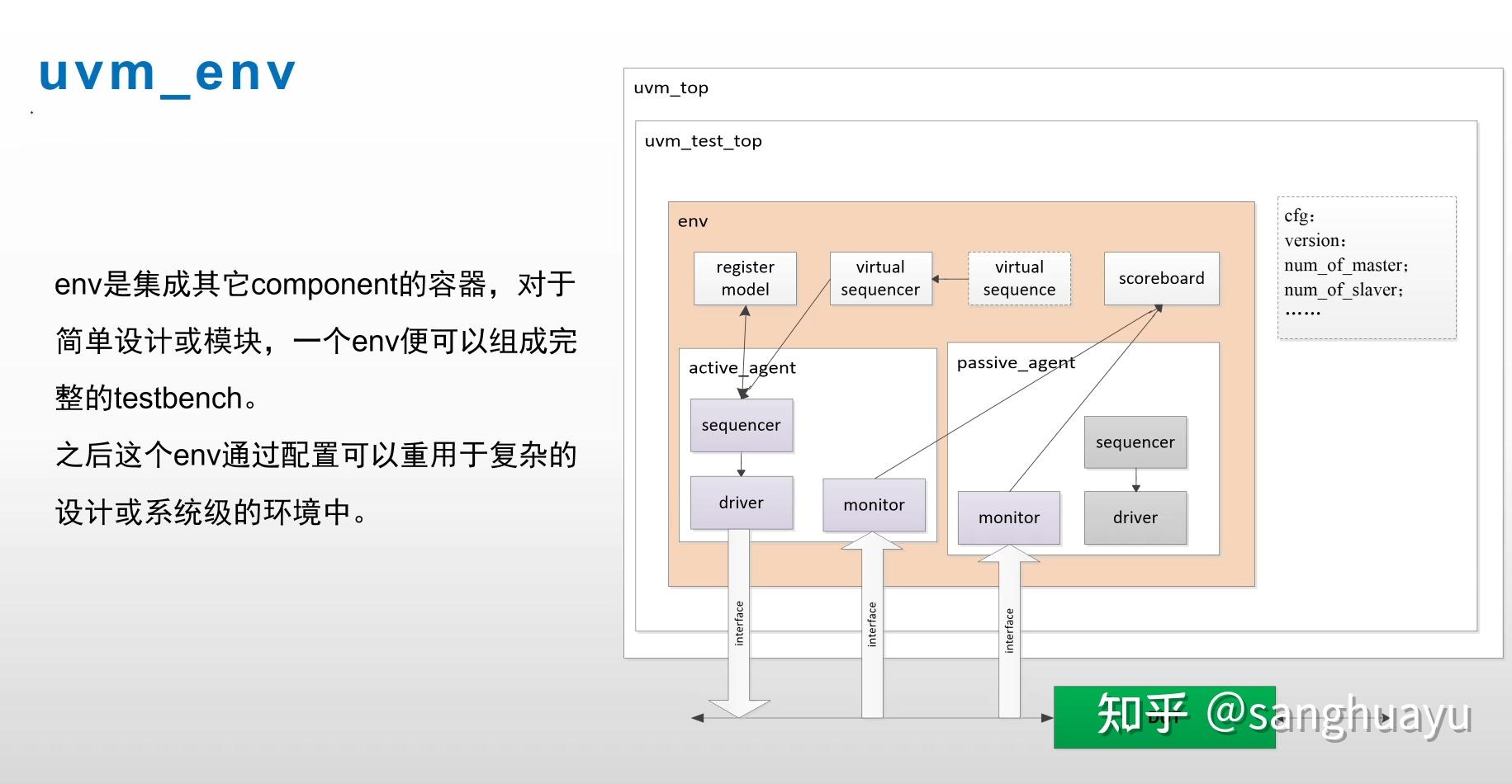 UVM Scoreboard&Agent_ENV_Test - 知乎