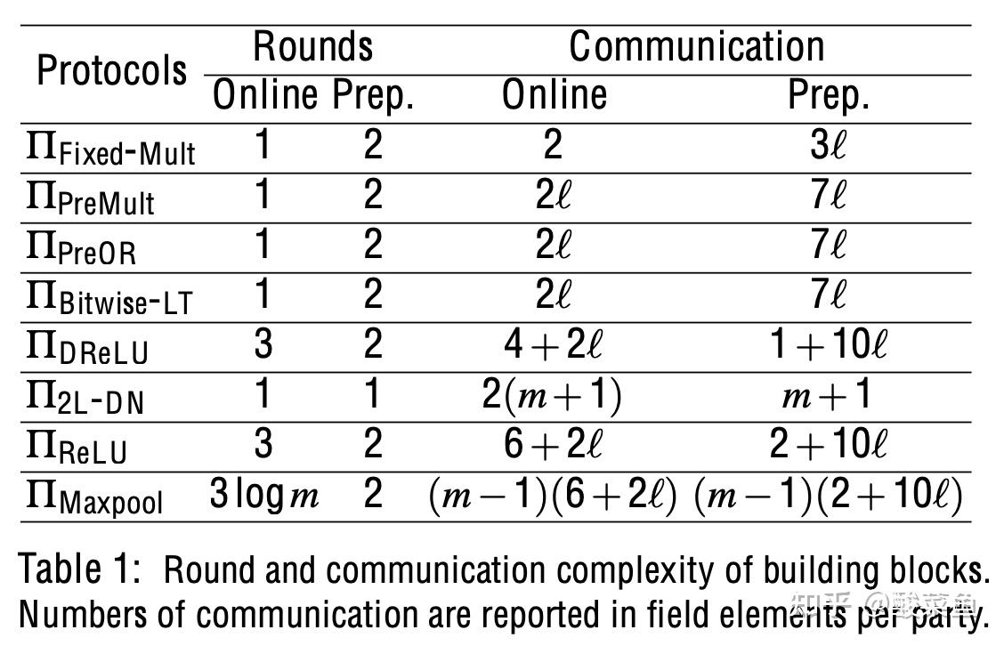 Scalable Multi-Party Computation Protocols for Machine Learning in the Honest-Majority Setting - 知乎