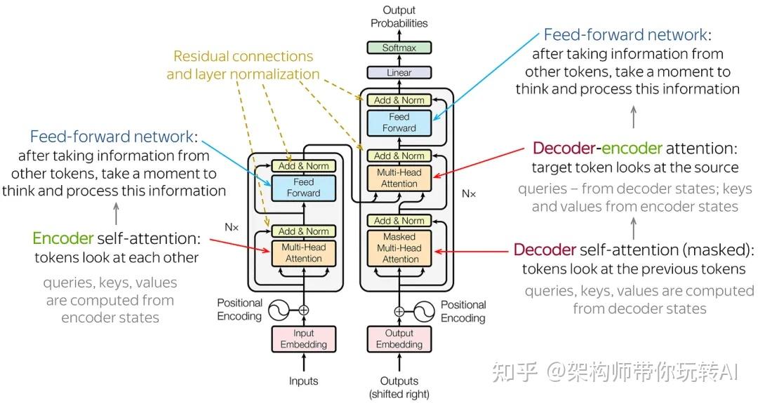 每日一模型：一文搞懂Vision Transformer模型（附模型推理 python、javascript 代码） - 知乎