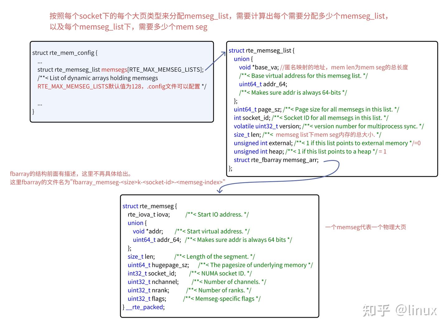 详细解读DPDK的内存管理模块 - 知乎