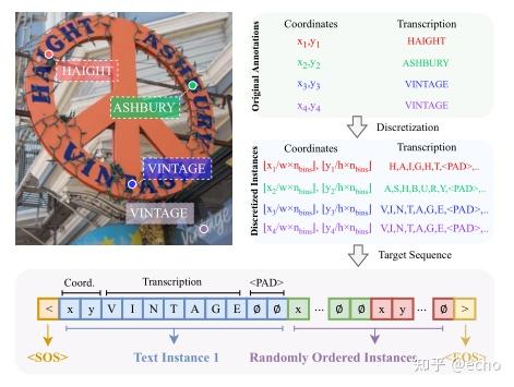 SPTS: Single-Point Text Spotting - 知乎