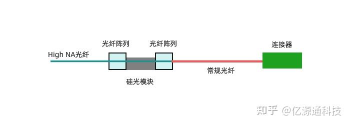 硅光集成类光组件——模场转换MFD FA光纤阵列 - 知乎