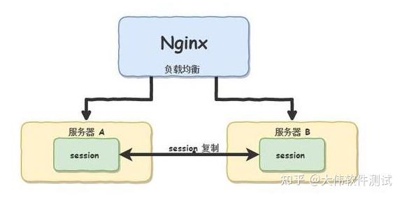 IT常用面试提问？什么是cookie,什么是session，什么是token，详解 - 知乎