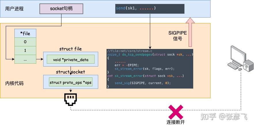 我的服务程序被 SIGPIPE 信号给搞崩了！ - 知乎