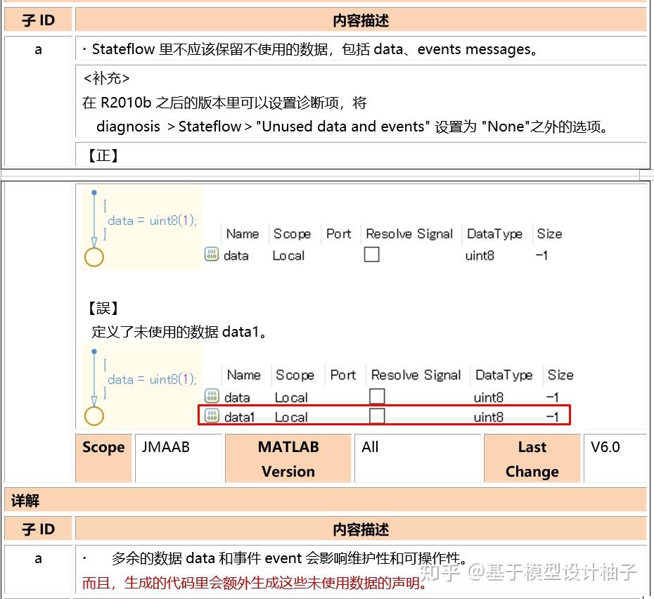 Simulink 建模规范 - 4.1 Stateflow 的chart/data/event - 知乎