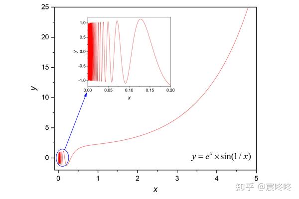 Origin：Inset插图的绘制 - 知乎