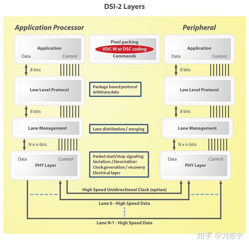 Understanding MIPI Interface - 知乎