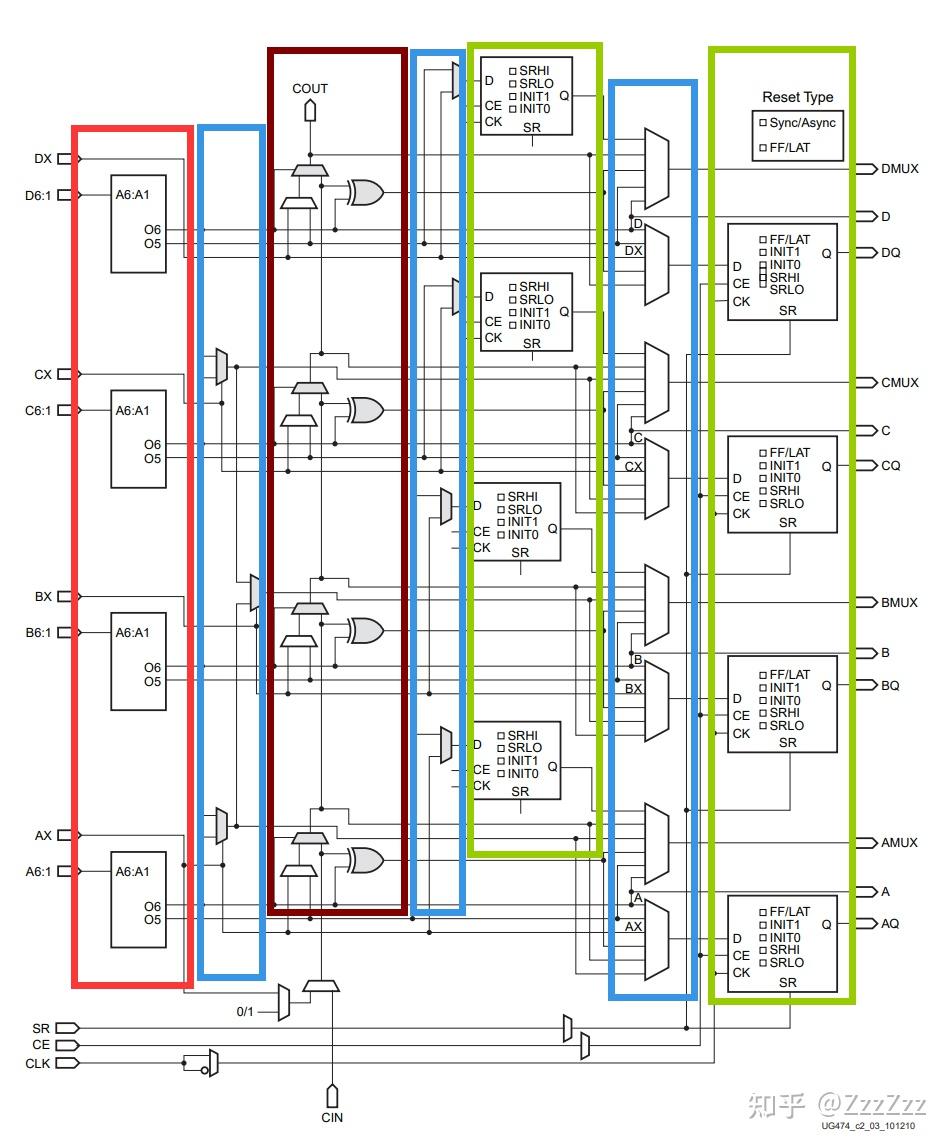 FPGA结构：DRAM（分布式随机存取存储器）和 CLB（可编程逻辑功能块）介绍 - 知乎