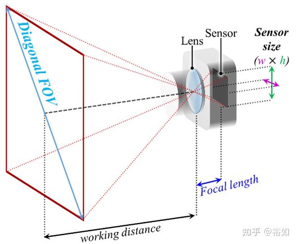 根据相机参数计算视场角（Field of View, FOV） - 知乎