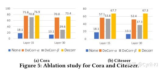 KDD 2022 | 深度图神经网络中的特征过相关：一个新的视角 - 知乎