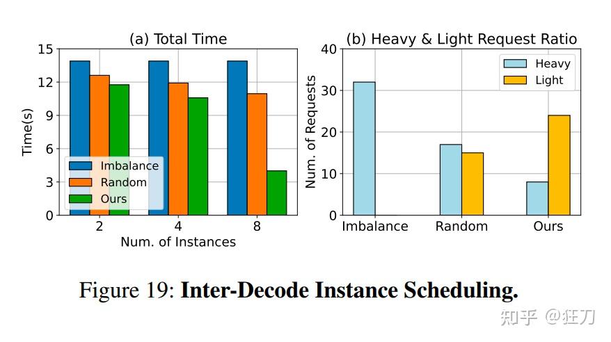 Inference without Interference:Disaggregate LLM Inference for Mixed ...