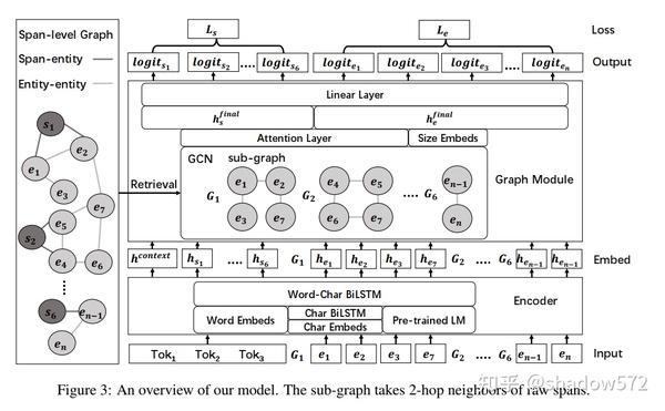 【论文笔记】nested Named Entity Recognition With Span Level Graphs 知乎
